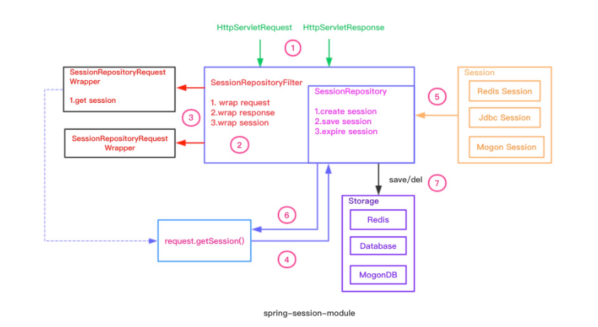 SpringSession源码 | perter blog