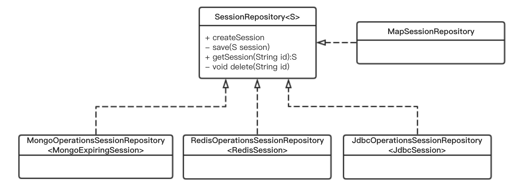SpringSession源码 | perter blog
